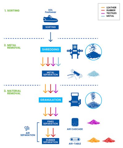 Shoe Recycling: A Sustainable Future for End-of-Life Footwear - Waste ...