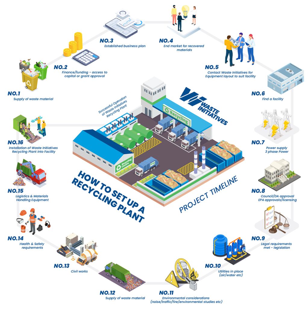 How To Start Up A Recycling Plant: Waste Initiatives
