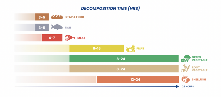Food Waste Digesters | Waste Initiatives