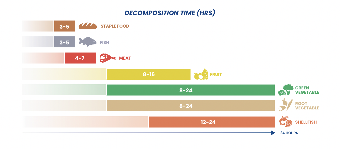 Food Waste Digesters | Waste Initiatives